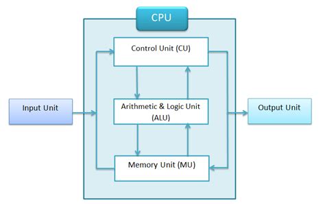 What Is An Arithmetic Logic Unit Alu Key Components Spiceworks