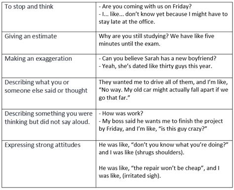 Slang Informal Uses Of LIKE Learn English Communication Slang English