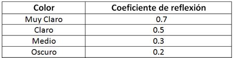 Factor de utilización de luminarias y mantenimiento