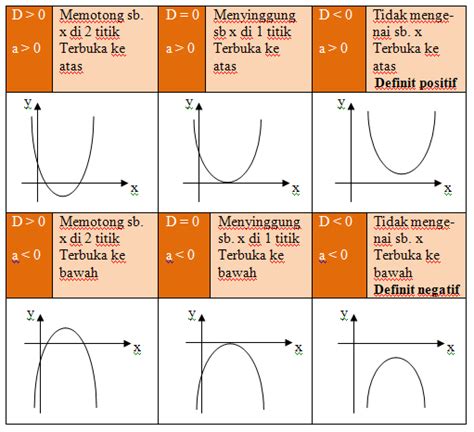 Langkah Langkah Menggambar Grafik Fungsi Kuadrat UtakAtikOtak