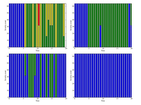 error indicators for finite difference methods using spectral techniques
