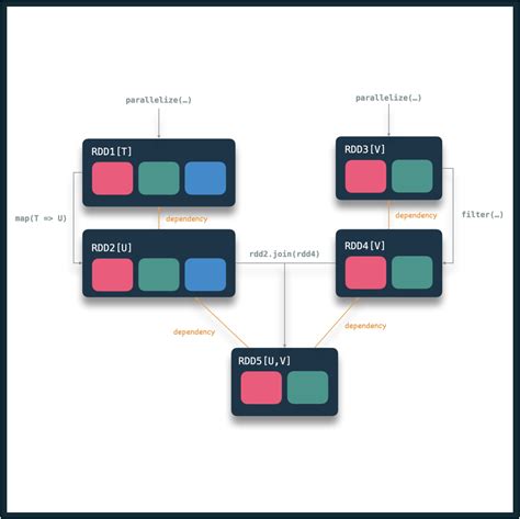 Mastering Spark Internals Philipp Brunenberg