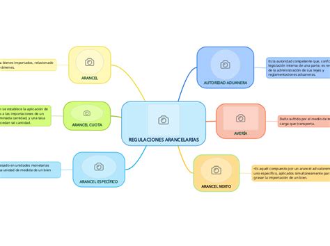 REGULACIONES ARANCELARIAS Mind Map