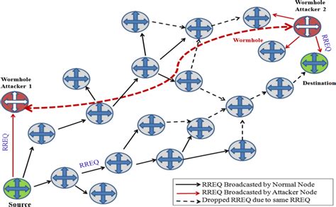 route formation in presence of wormhole attack download scientific diagram