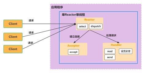 【netty】模型篇一：netty 线程模型架构 and 工作原理 解读 netty线程模型 csdn博客