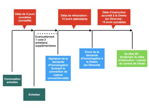 Schéma de la procédure de rupture conventionnelle