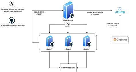 execution of distributed testing using jmeter testori