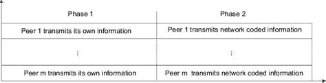 illustration of dfnc cooperation protocol the details of network coded download scientific