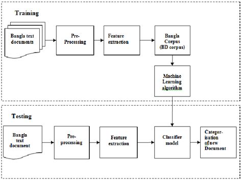 bangla text classification process download scientific diagram