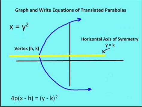 Properties And Equations For Parabolas