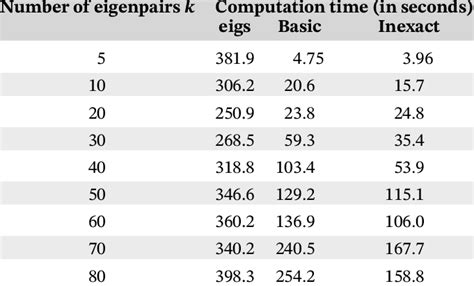 computing the k smallest eigenvalues of a sparse random matrix the download table