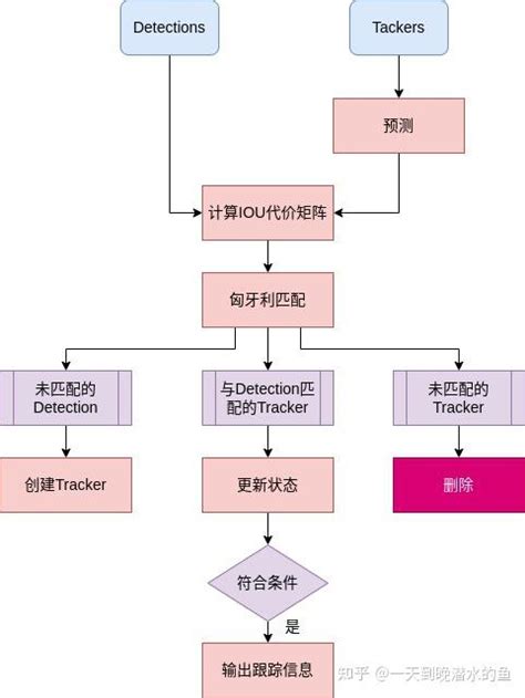 多目标跟踪算法之SORT 知乎