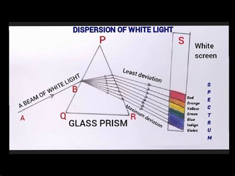 How To Draw Dispersion Of White Light By Prism Dispersion Spectrum