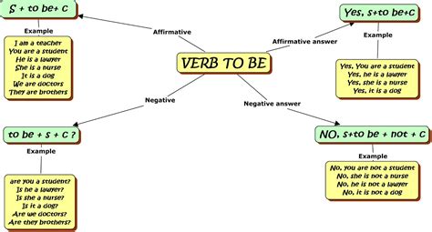 Mapa Mental De Ingles Verbo To Be Mara Riset Hot Sex Picture