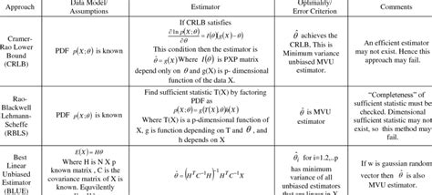 comparison between classical estimators download table