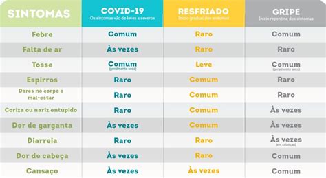 7 Quais os sintomas do COVID 19 Coronavírus Timon