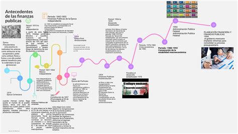 LINEA DEL TIEMPO FINANZAS PUBLICAS