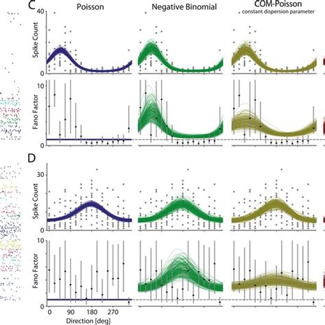 the conway maxwell poisson distribution can describe both under and download scientific