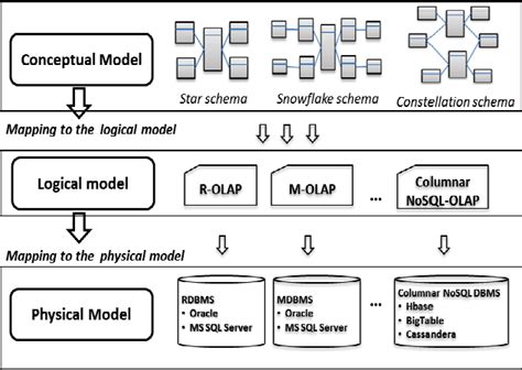 [pdf] using the column oriented nosql model for implementing big data warehouses semantic scholar