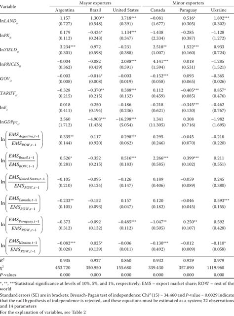 seemingly unrelated regression estimations of equation 2 download scientific diagram