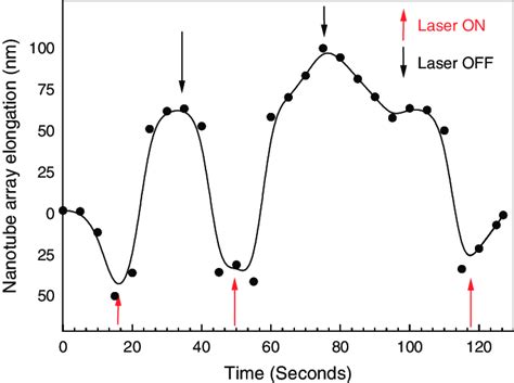 Fig S Real Time Response Of Mwnt Array As The Laser Power Is
