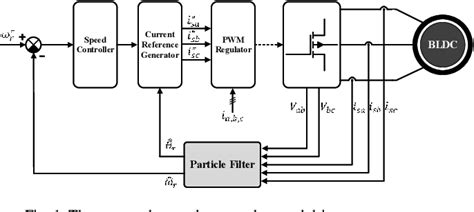 figure 1 from state estimation for sensorless control of bldc machine with particle filter