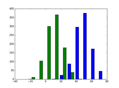 matplotlib でヒストグラムを描く python でデータサイエンス