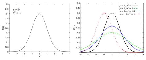 tutorial python for fitting gaussian distribution on data