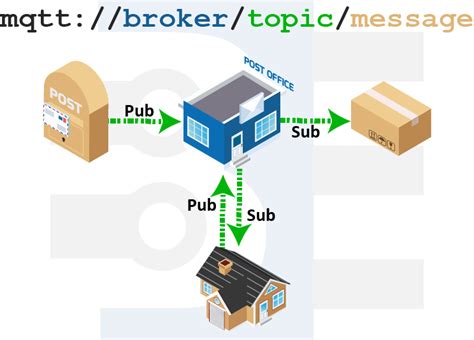 message queuing telemetry transport mqtt visualized explained iot vrogue