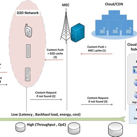 types of delivery networks in edge caching download scientific diagram