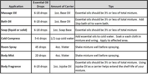 Essential Oil Blending Chart Essential Oils Uses Chart Essential