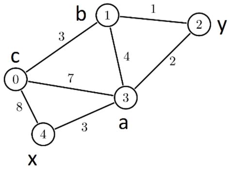 mathematics free full text discrete integral and discrete derivative on graphs and switch