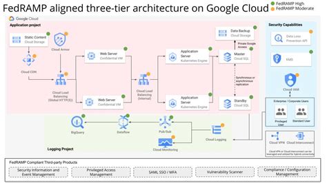 Github Googlecloudplatform Gcp Fedramp Quickstart