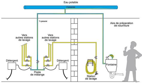 Installation dun DAr pour protéger leau potable dun établissement