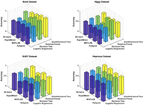 classification algorithms comparison of sk learn rapid miner matlab download scientific