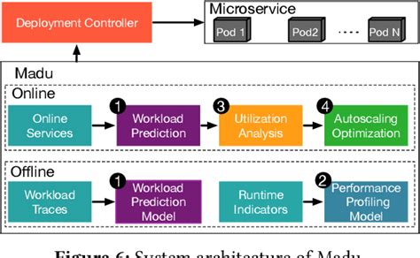 the power of prediction microservice auto scaling via workload learning semantic scholar