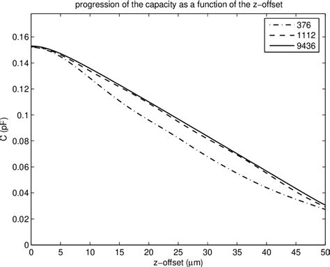 table 1 from fast multipole boundary element method for electrostatic field computations