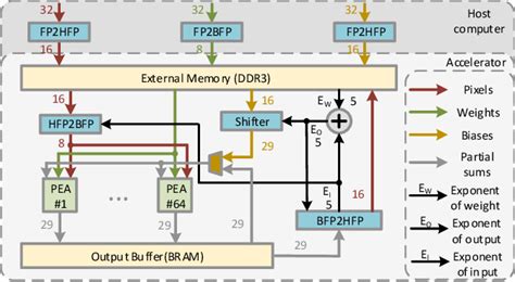 figure 1 from a block floating point arithmetic based fpga accelerator for convolutional neural