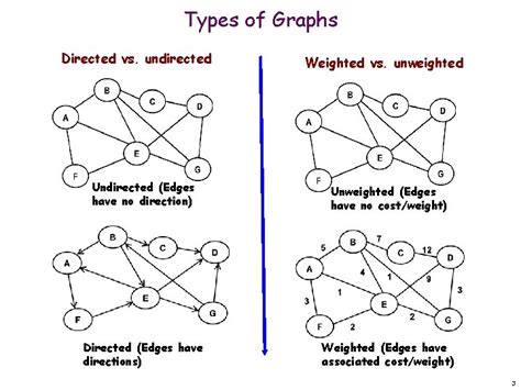 graphs graphs data structures that connect a set