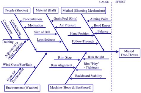 How To Effectively Use Fishbone Diagram For Root Cause Analysis