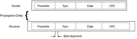 time synchronization in wireless networks