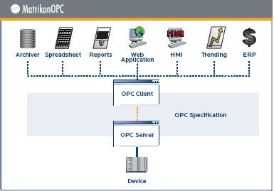 OPC UA Deep Dive Part 1 History Of The OPC UA Protocol 59 OFF
