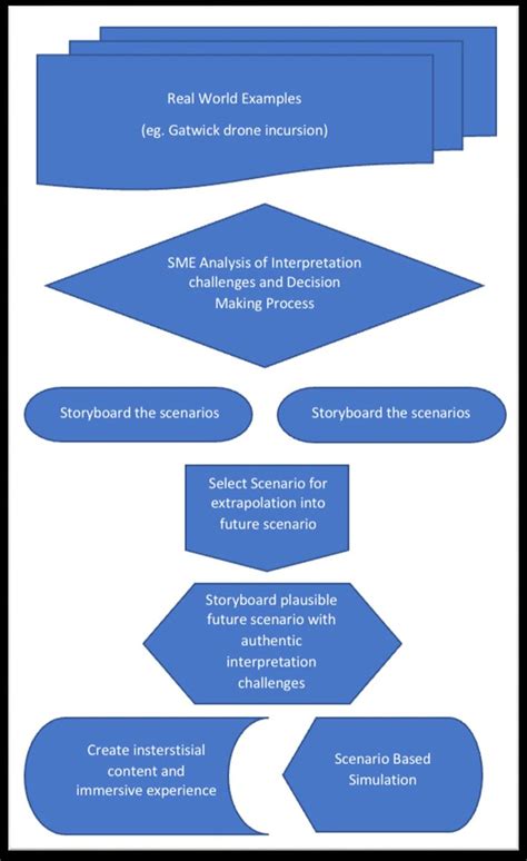 building an authentic scenario based simulation download scientific diagram