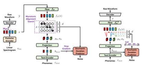 vits conditional variational autoencoder with adversarial learning for end to end text to