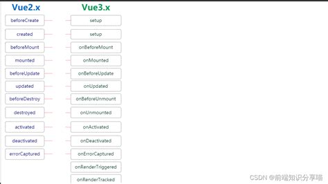 【vue3 第十章】生命周期钩子 vue3的生命周期钩子 csdn博客