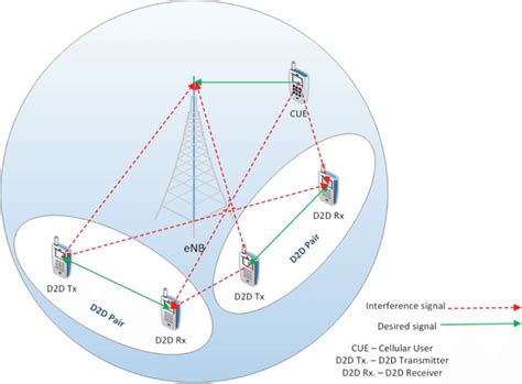 interference scenario of d2d and cellular links under uplink resource download scientific