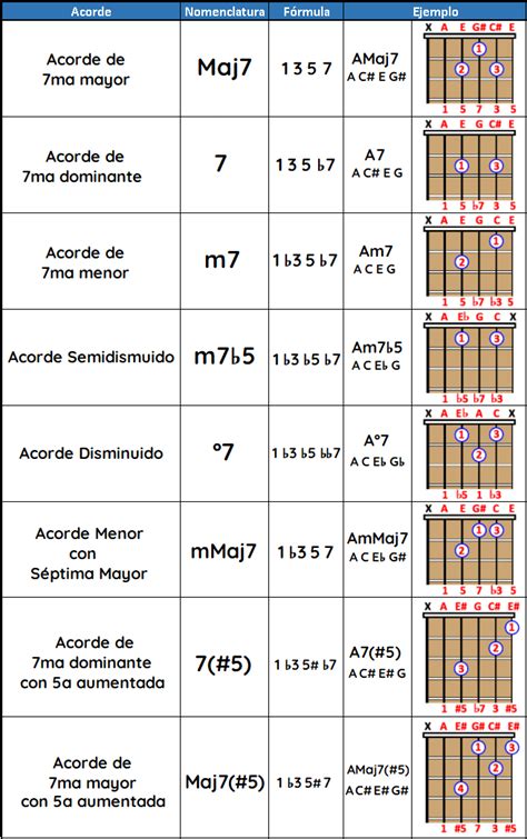 La Super Guía sobre ACORDES de GUITARRA Actualizada 2022