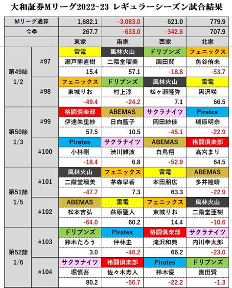 もんDふじもん だてまき20号 on Twitter RT mleague results 大和証券 Mリーグ 2022