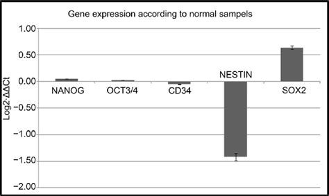 relative quantification among ctcs and normal samples the analysis download scientific diagram