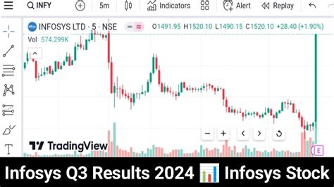 Infosys Q3 Results 2024 Infosys Share Price Target Review Infy